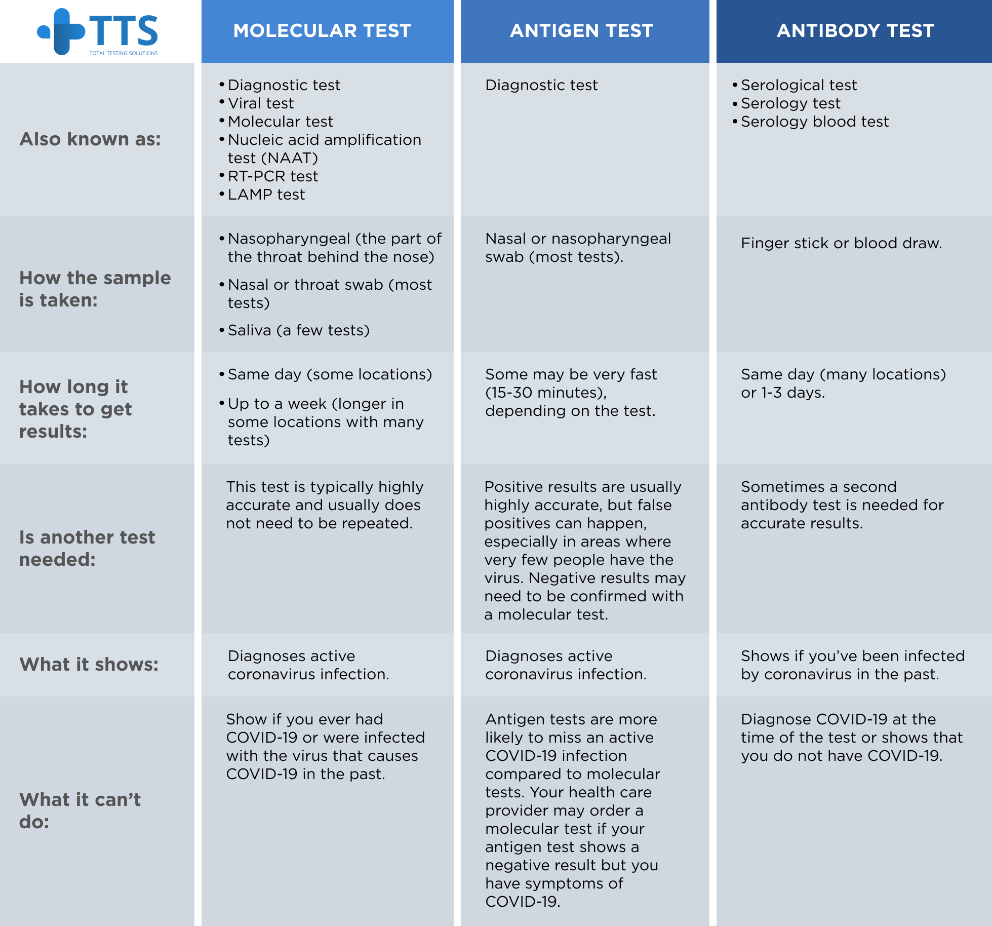 Test Types | COVID Testing Los Angeles by Total Testing Solutions