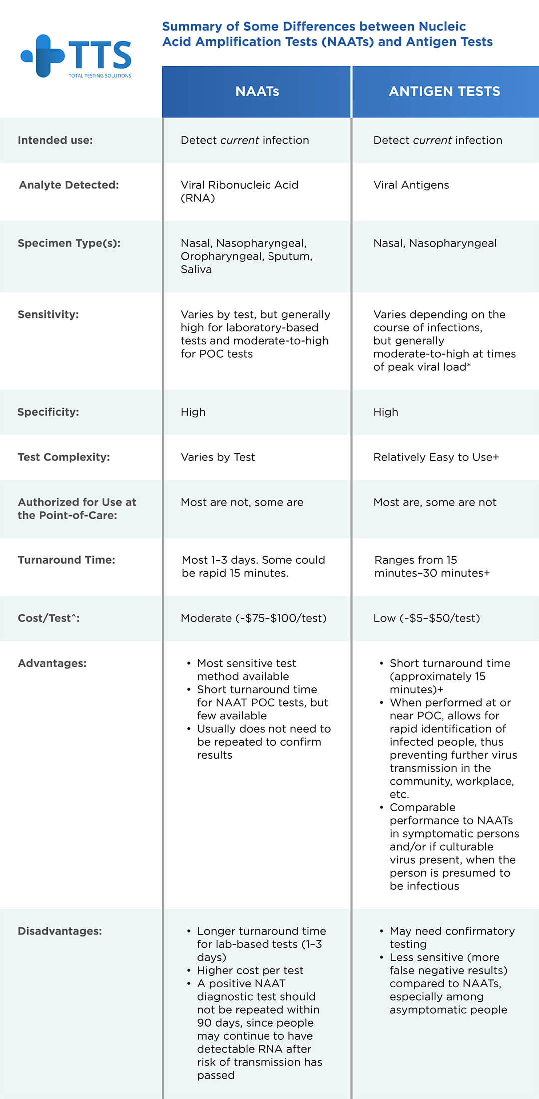 Test Types | COVID Testing Los Angeles by Total Testing Solutions